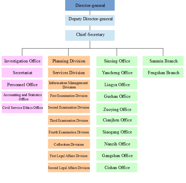 Organizational Structure-National Taxation Bureau of Kaohsiung